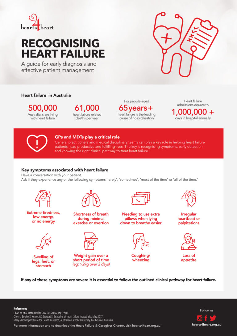 Heart Failure Awareness Week (19-25 June, 2023) – Hearts4heart